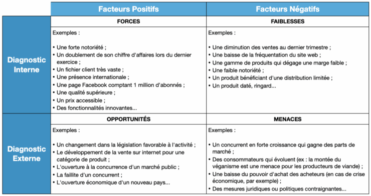 Analyse SWOT : définition, exemples et matrice SWOT à télécharger - À ...