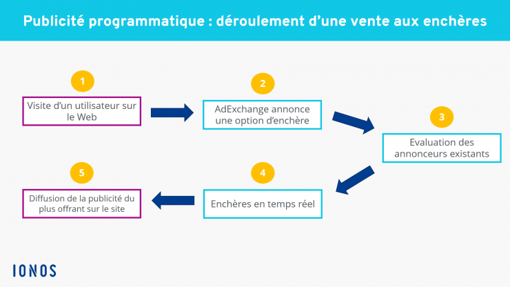 Comment fonctionne la publicité programmatique