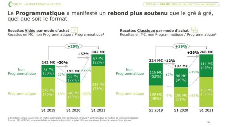 Comment fonctionne la publicité programmatique