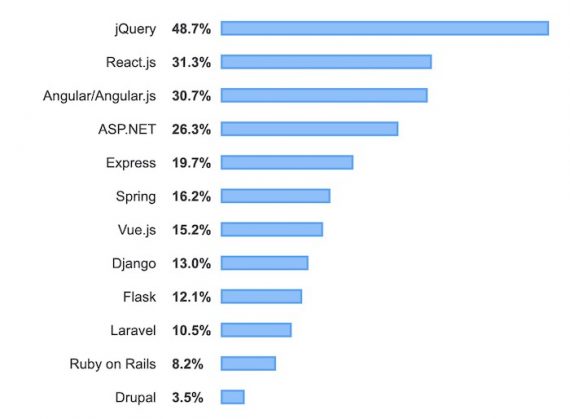 Étude : les langages de programmation et frameworks préférés des ...
