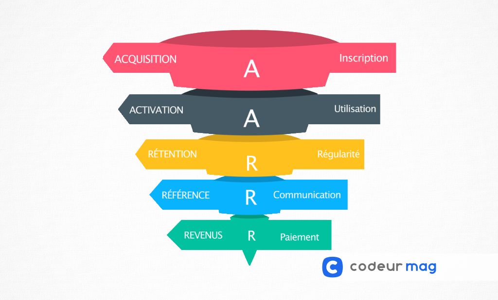 Growth Hacking : qu'est-ce que le framework AARRR Growth Hacking : qu'est-ce que le framework AARRR