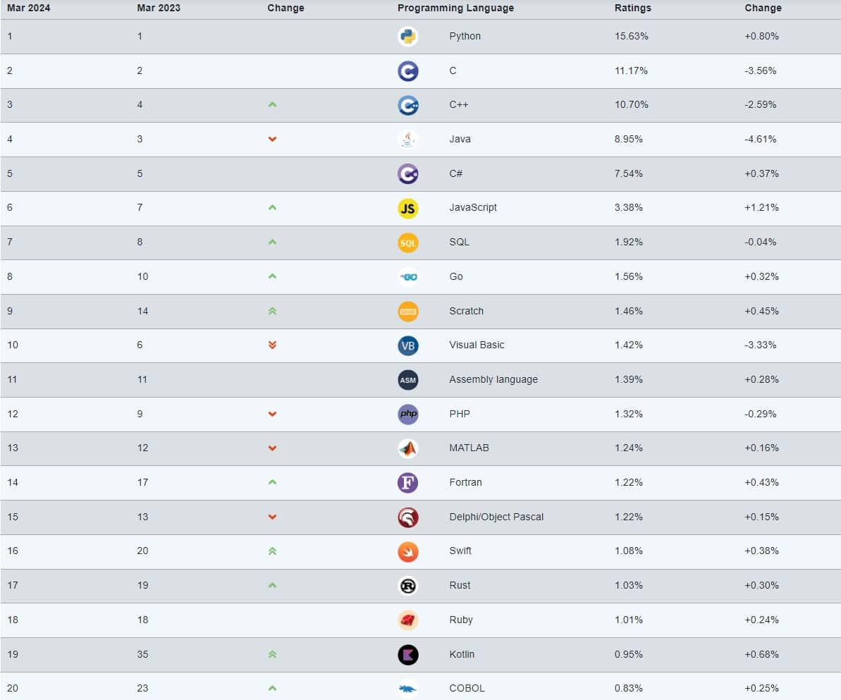Top 20 des langages de programmation en mars 2024 - À la SEOupe