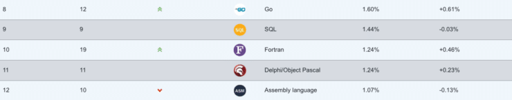 Top 20 des langages de programmation en mai 2024 - À la SEOupe