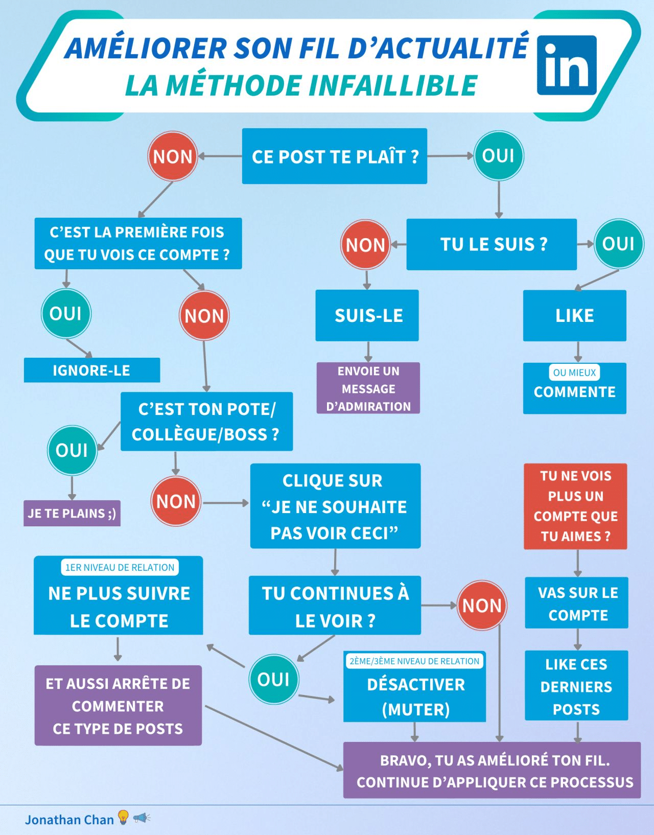 Comment améliorer son fil d'actualité LinkedIn